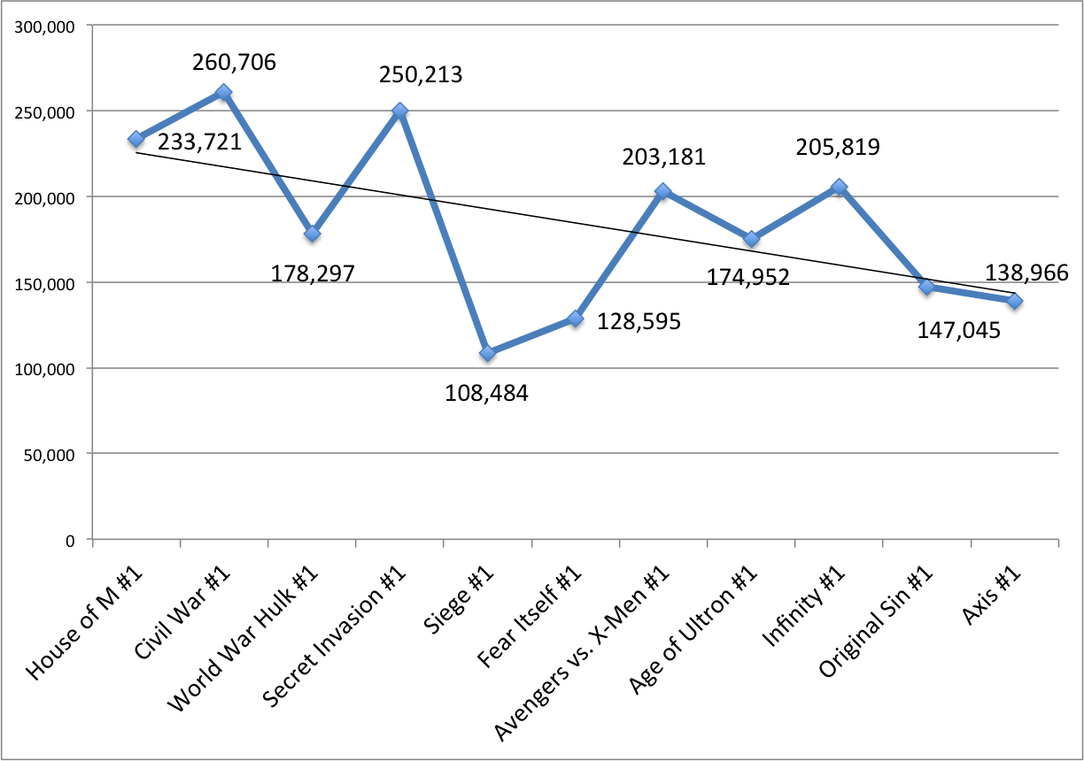 Marvel Event Sales Updated – Multiversity Comics